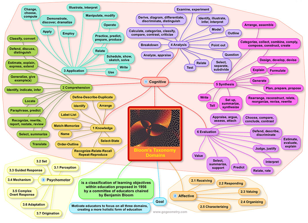 Bloom s Taxonomy Mind Map Learning Objectives Three Domains 