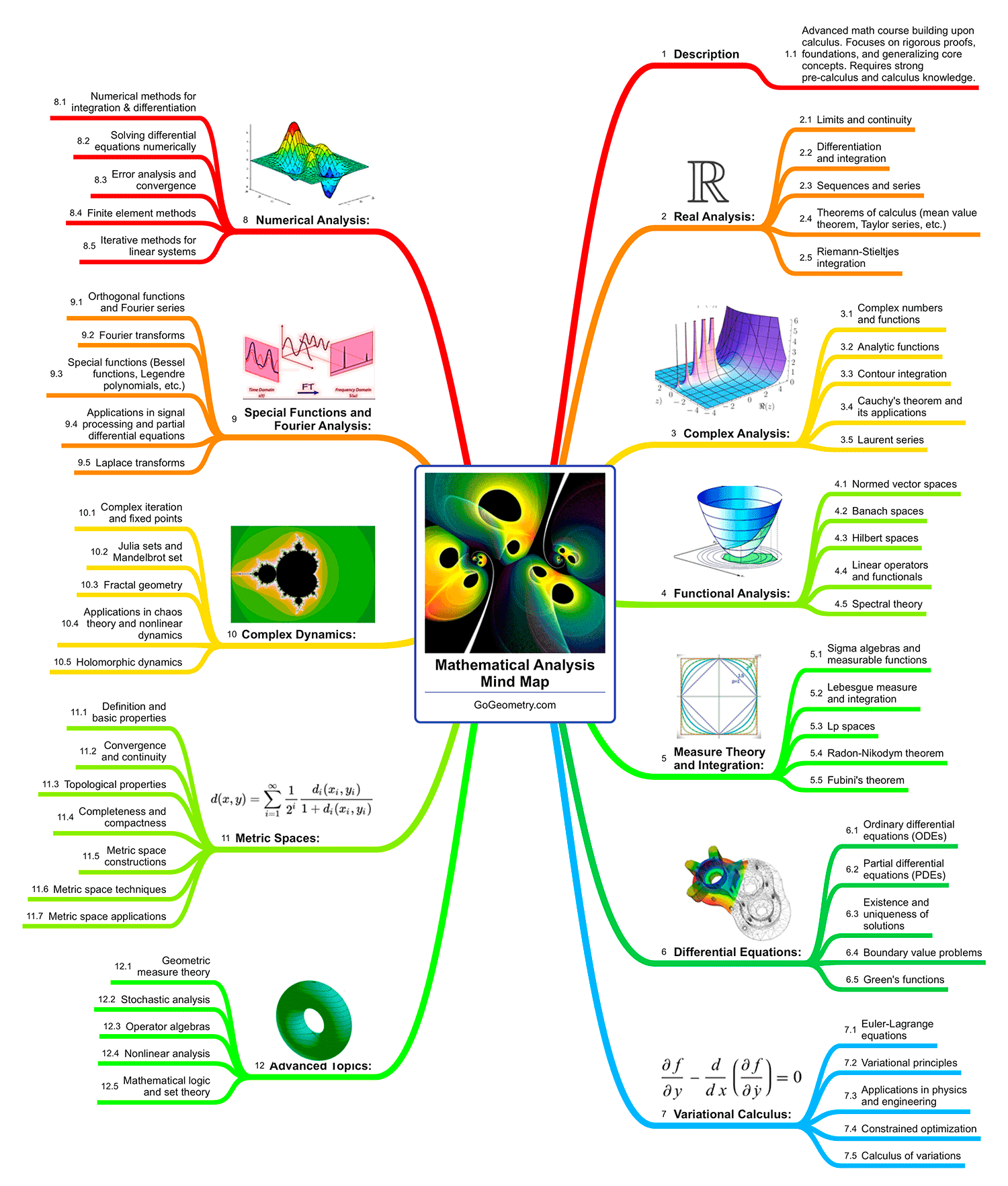 Mind Map Of Mathematical Analysis High Level Academic Course Mind Map Of Mathematical Analysis High Level Academic Course