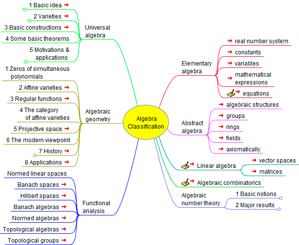 Algebra Classification Mind Map Math Education 