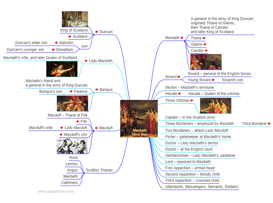 Shakespeare Characters In Macbeth Interactive Mind Map Elearning 