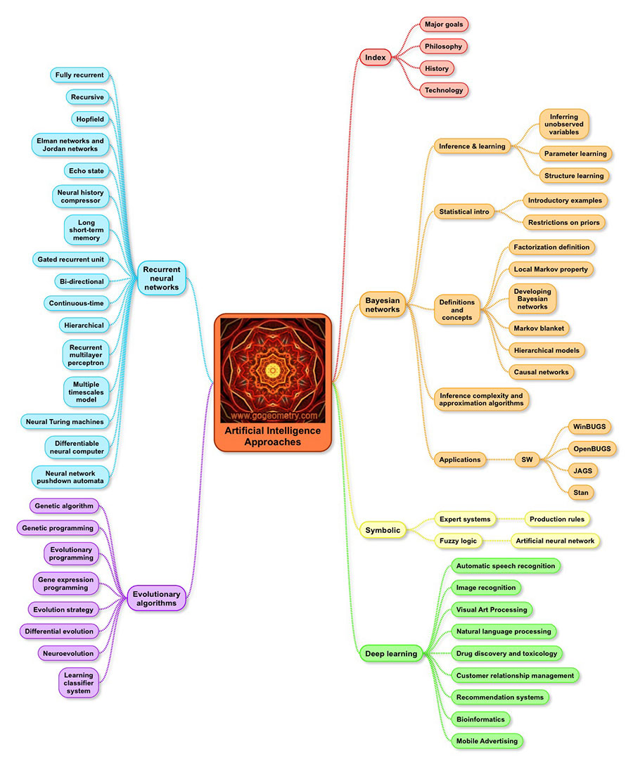 Mind Map Artificial Intelligence Approaches MindMap Mind Map Artificial Intelligence Approaches MindMap
