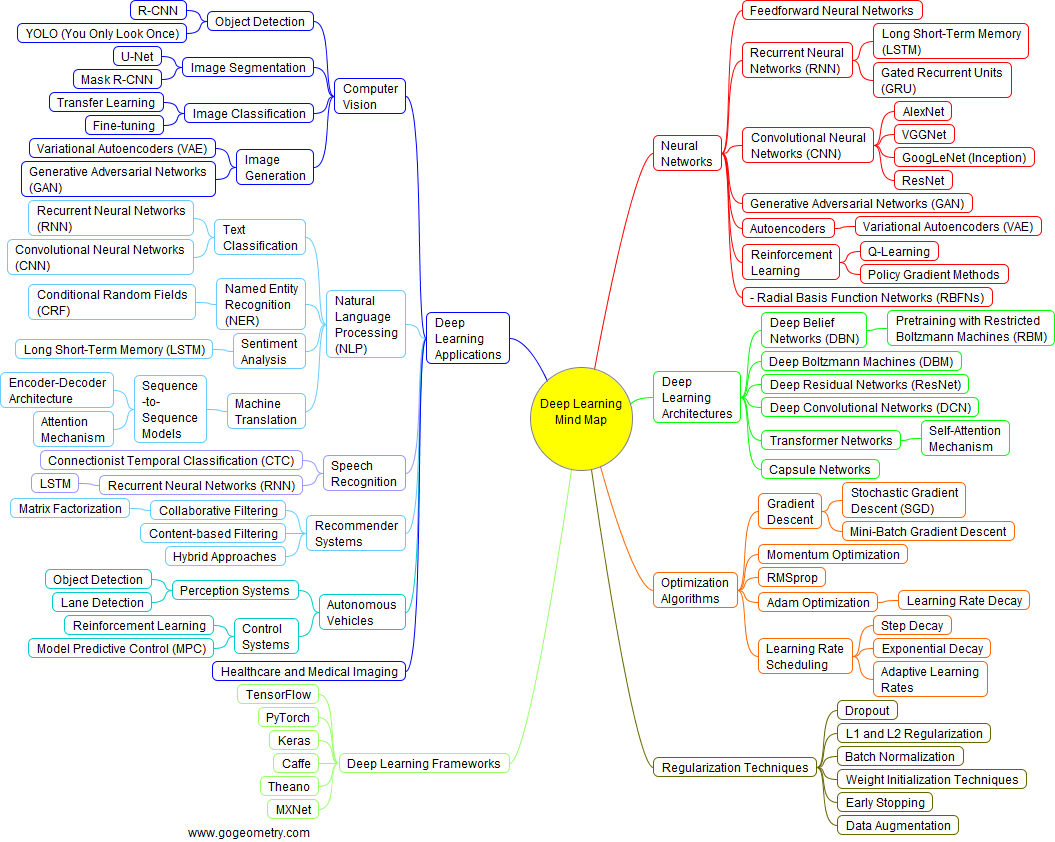 Topics Of AI Deep Learning A Visual Mind Map Guide