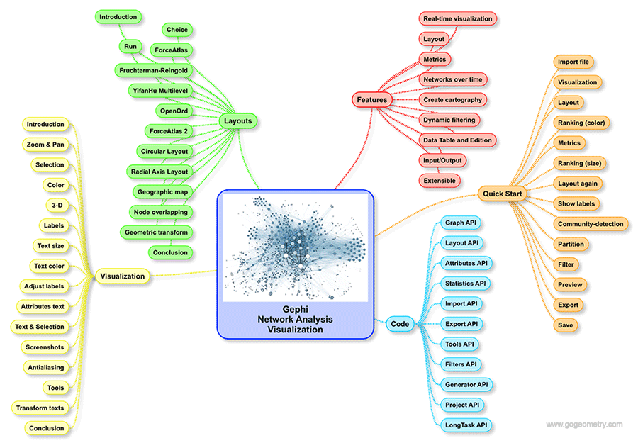 Gephi Mind Map Network Analysis And Visualization Software Gephi Mind Map Network Analysis And Visualization Software