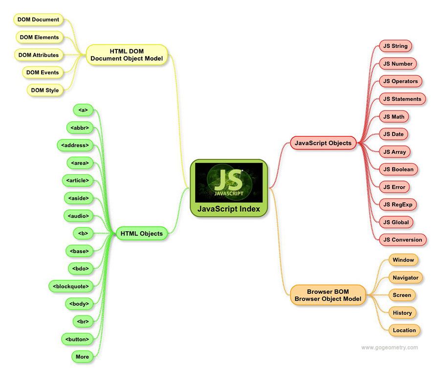 JavaScript Index Mind Map 
