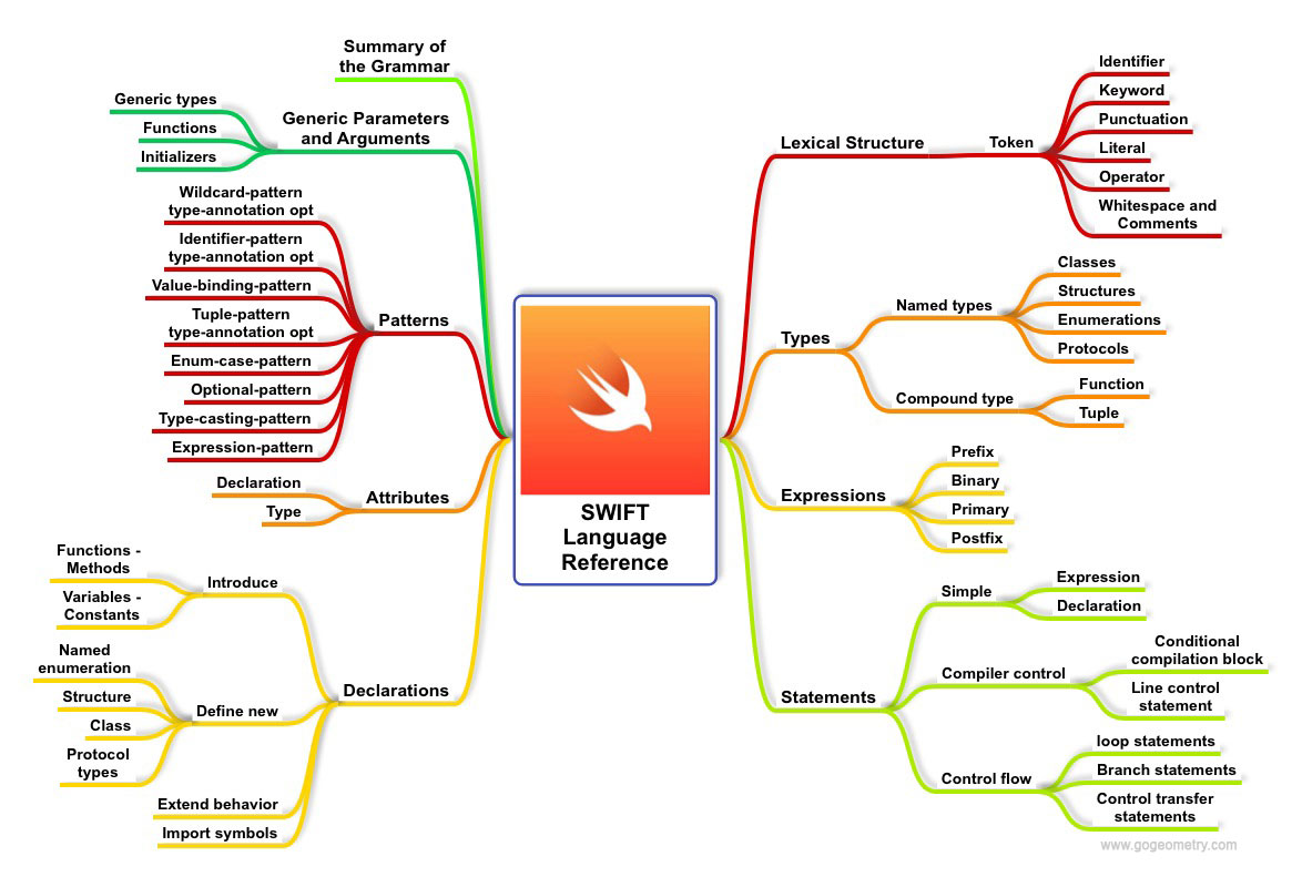Swift Language Reference Mind Map Programming Language Software